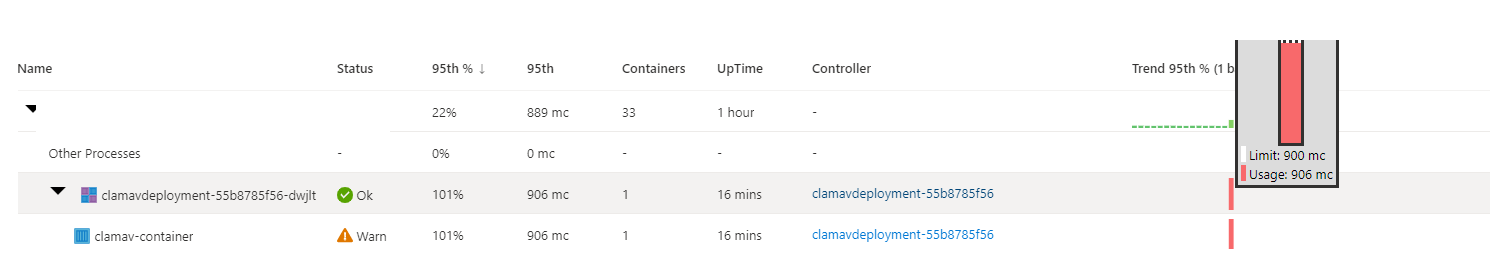 After AKS Upgrade 1.24.9, ClamAV Pods using high CPU, results pods moving to OOMKilled state ...
