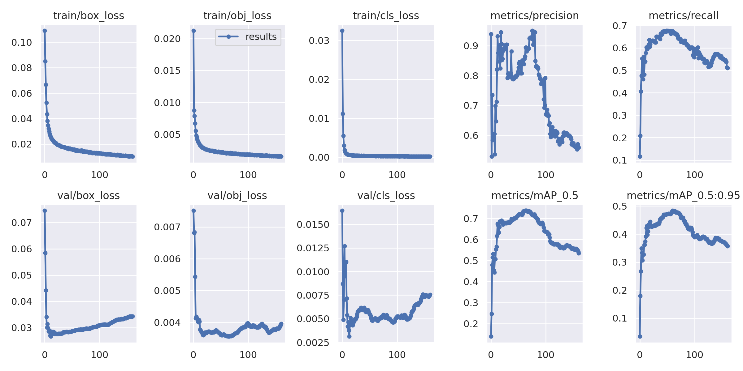 How to improve custom-trained model? · Issue #9795 · ultralytics/yolov5 · GitHub