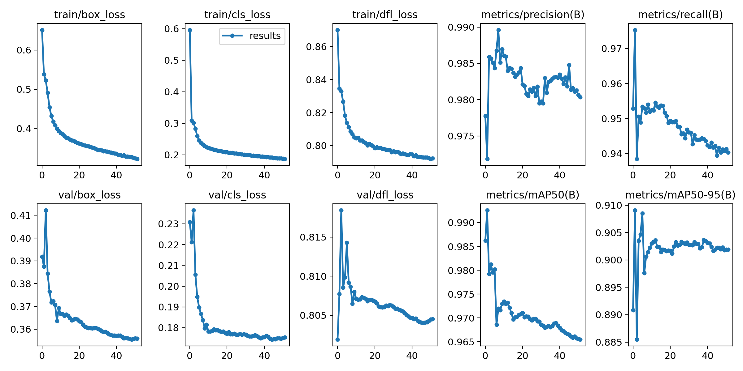 Is observing better results after just 2 epochs normal when training ...