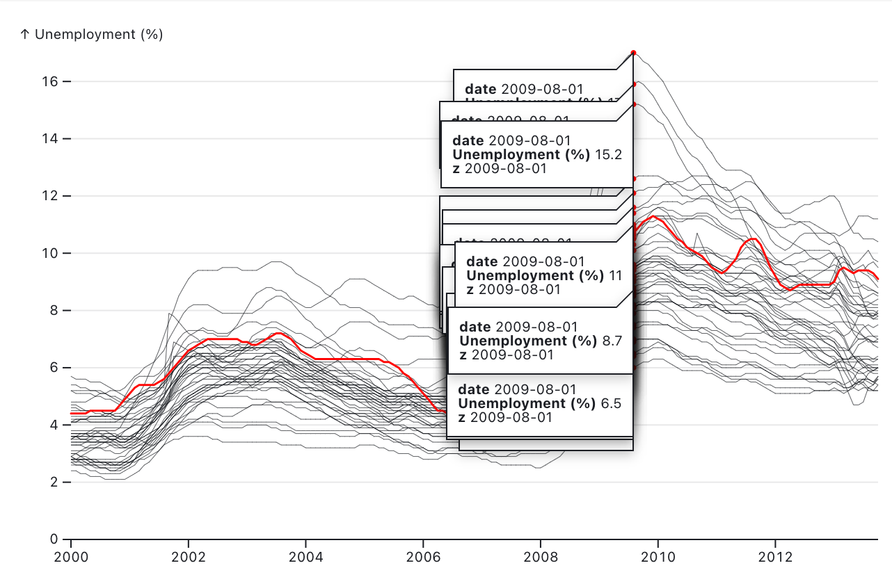 Pointing At Coincident Points · Issue 1621 · Observablehq Plot · Github
