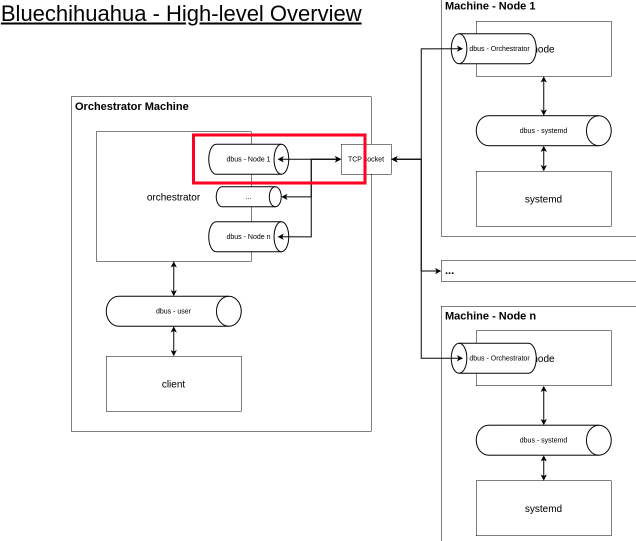 Move from POC: [Orchestrator] create peer bus · Issue #12 · eclipse-bluechi/bluechi · GitHub