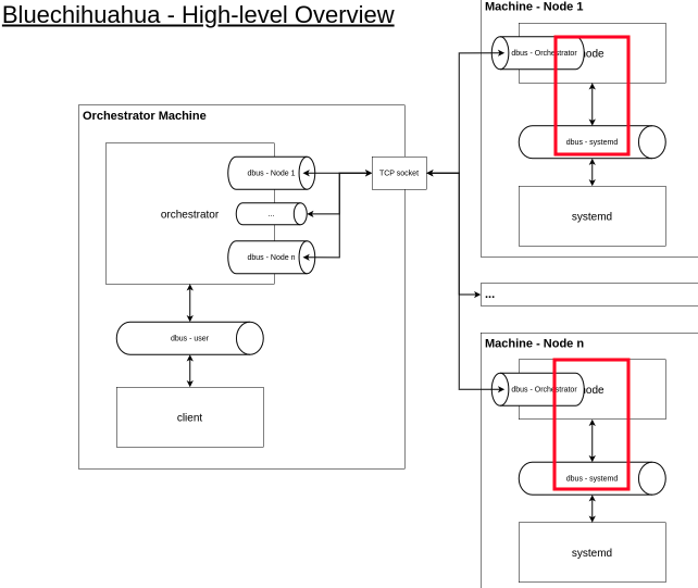 Move from POC: [Node] function to start a unit · Issue #21 · eclipse-bluechi/bluechi · GitHub