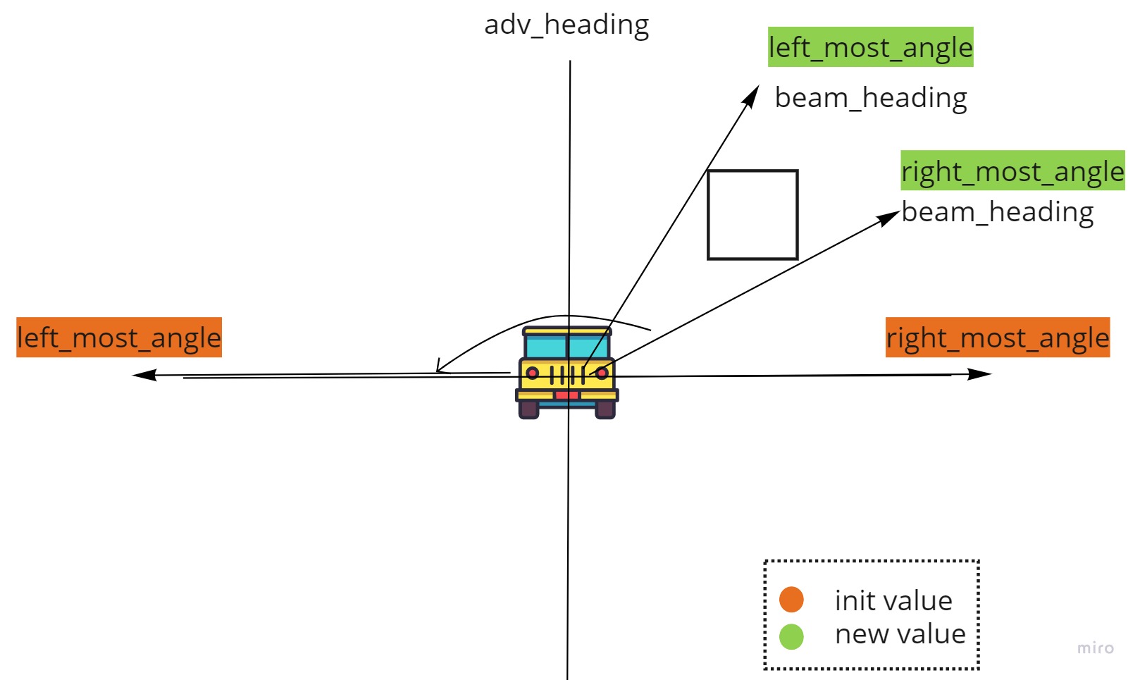 [Planning] Angle calculation while an obstacle blocking ADV perception in certain range · Issue ...