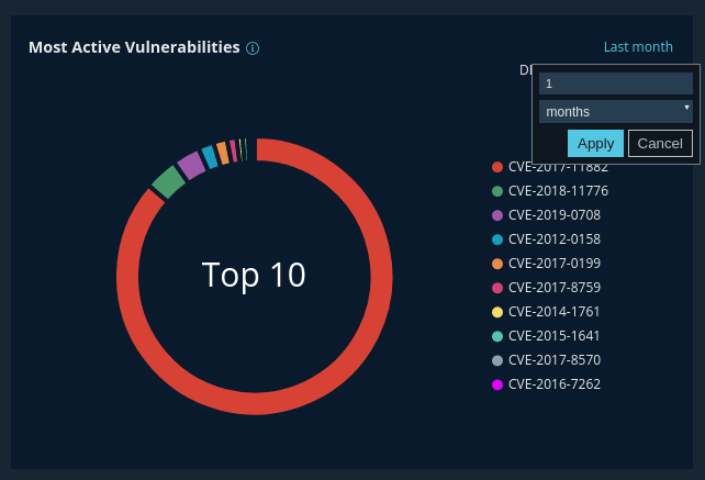 Top CVE Widget · Issue #986 · OpenCTI-Platform/opencti · GitHub