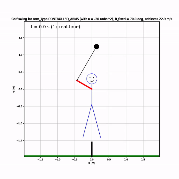 GitHub - tylerlum/golf_swing_lagrangian_mechanics_simulation: Numerical ...