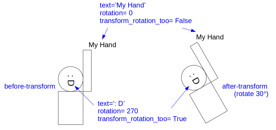 Text ignores rotational part of transformation · Issue #698 ...