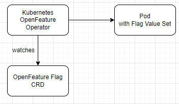 Simplified Logical Architecture Graphic on homepage · Issue #15 · open-feature/openfeature.dev ...