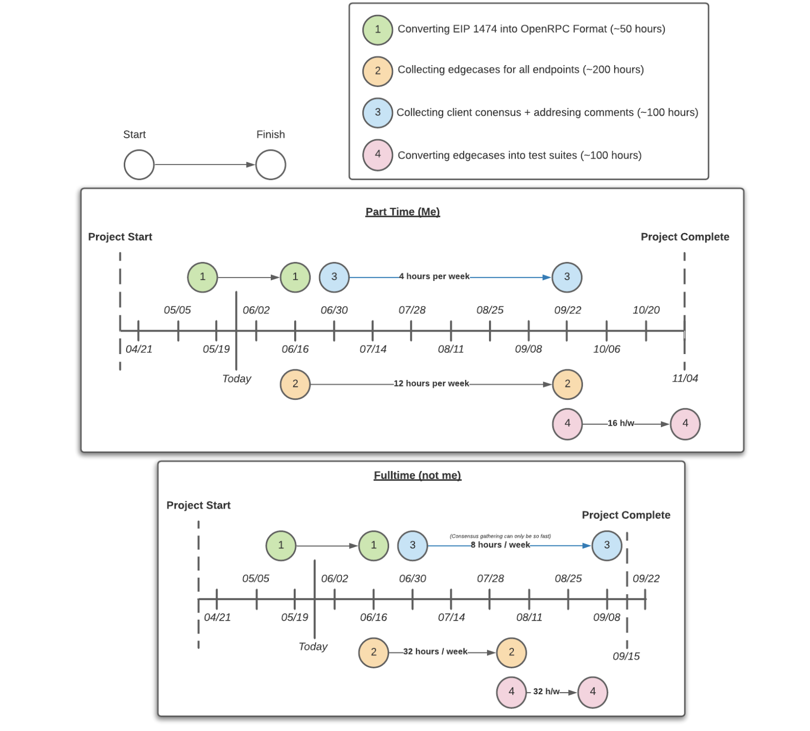 Find someone to help with JSON RPC work · Issue #188 · ethcatherders/PM · GitHub