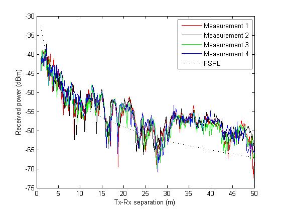 GitHub - khalidxp/Wireless-channel-measurements-in-FET-MMU-corridor