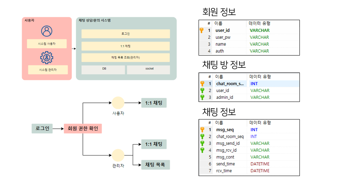 GitHub - se-yoo/ChatProject: 자바 프로그래밍(Socket) / 채팅 상담 프로그램