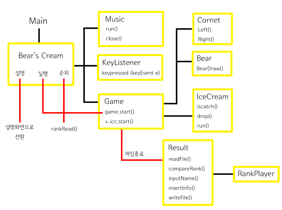 GitHub - se-yoo/BearsCream: 자바 GUI 프로그래밍 / 내려오는 물체 받기 게임(Bear's Cream)