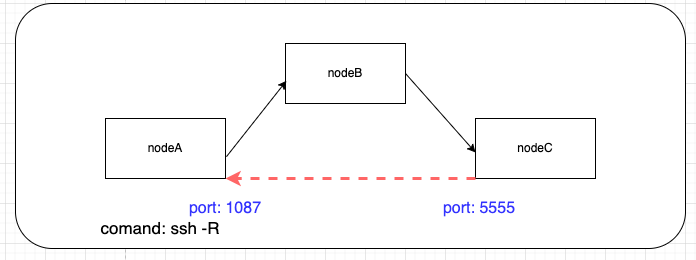 hacking-research/ssh.md at main · nsccgz-storage/hacking-research · GitHub