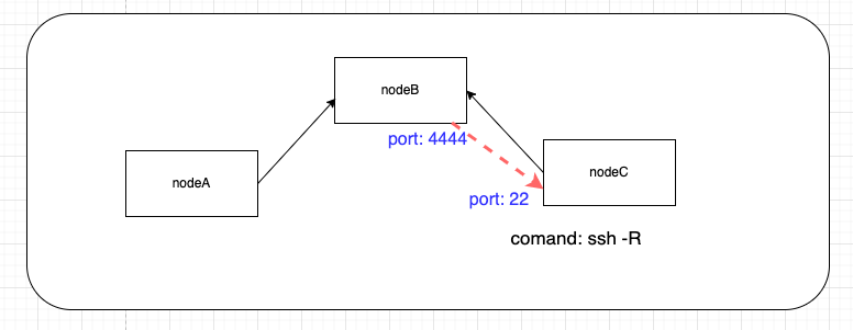 hacking-research/ssh.md at main · nsccgz-storage/hacking-research · GitHub