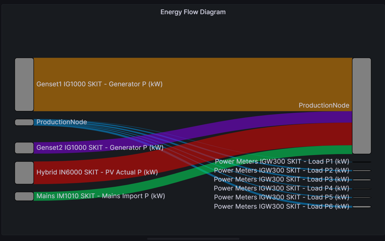Multi Level Sankey Panel For Energy Flow · Issue 16 · Netsage Projectnetsage Sankey Panel · Github 