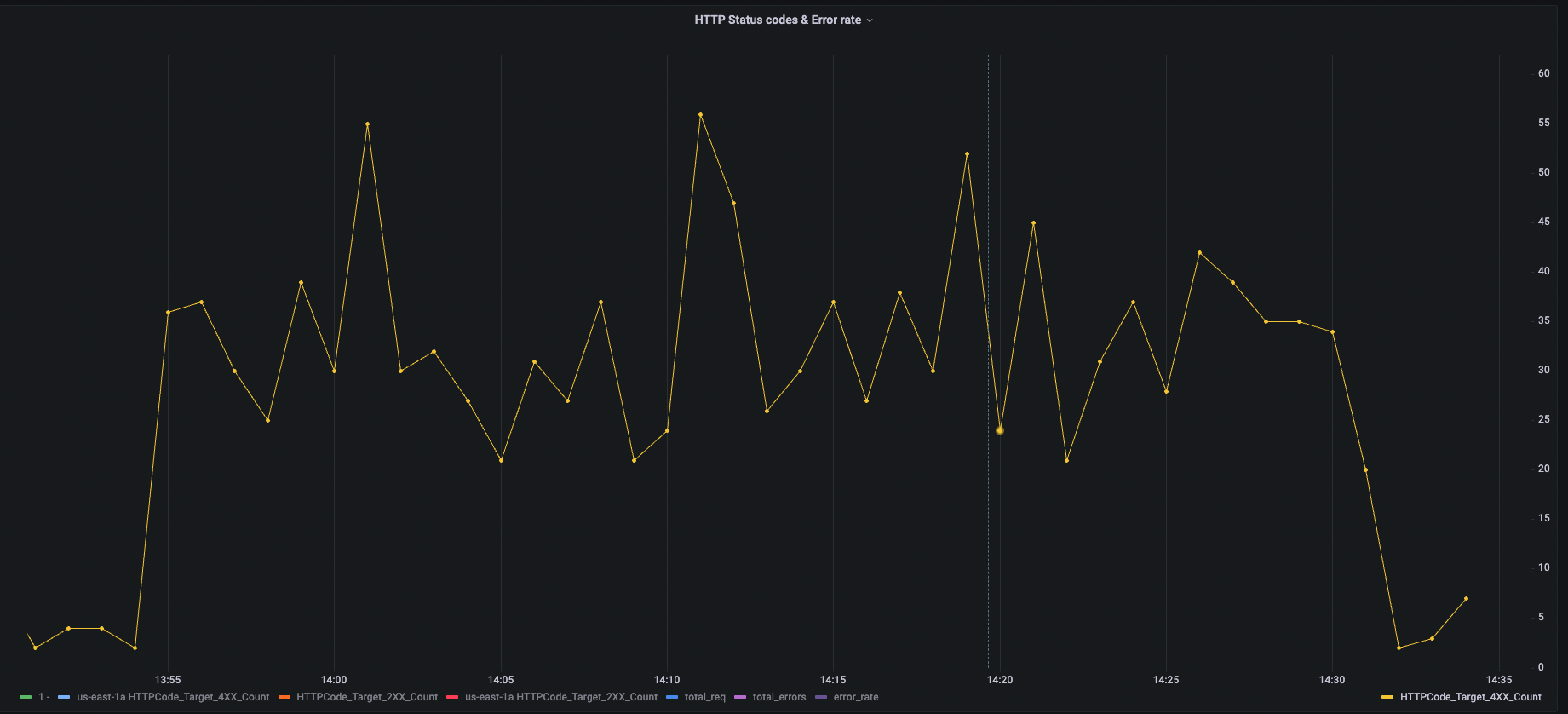 Research correlation of 4xx errors with error spikes · Issue #100 · decentraland/matrix-playbook ...