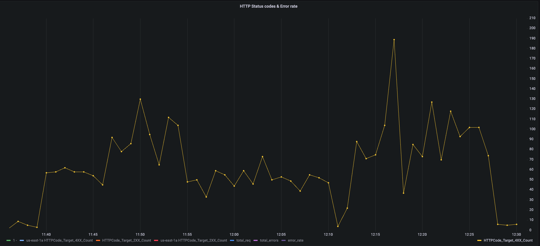 Research correlation of 4xx errors with error spikes · Issue #100 · decentraland/matrix-playbook ...