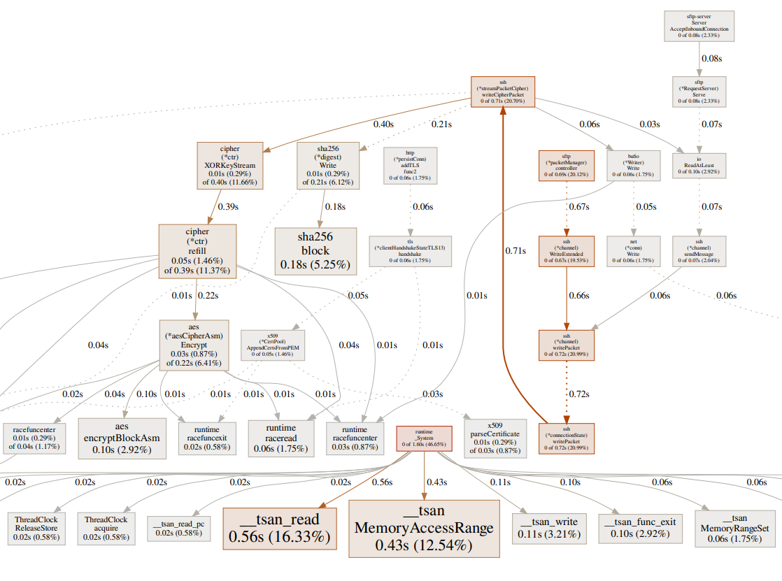 sftp: High CPU usage when downloading files, increases with more downloads active · Issue #2225 ...