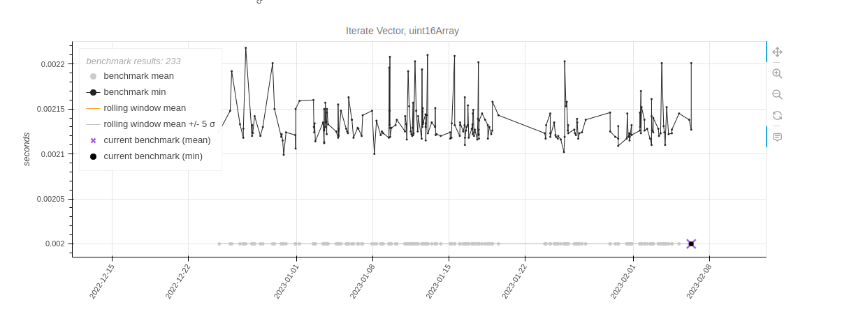 history plot in comparison view: min higher than mean · Issue #683 · conbench/conbench · GitHub