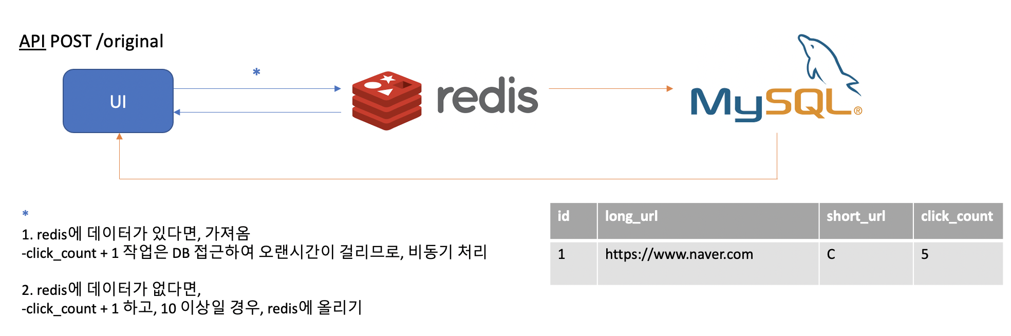 GitHub - psh5487/url-shortener: Smilegate DEV - PJ1. Url Shortener