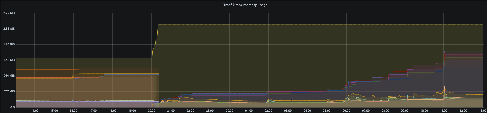Possible memory leak in Traefik 2 as k8s ingress controller · Issue #7964 · traefik/traefik · GitHub