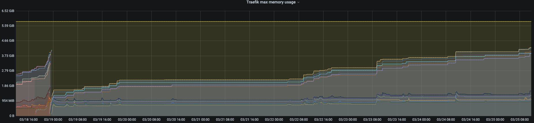 Possible memory leak in Traefik 2 as k8s ingress controller · Issue #7964 · traefik/traefik · GitHub