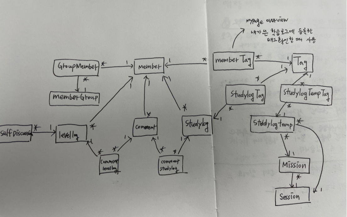 레벨로그 + 학습로그 + 댓글 관련 클래스 다이어그램을 문서화 한다. · Issue #1036 · woowacourse/prolog · GitHub