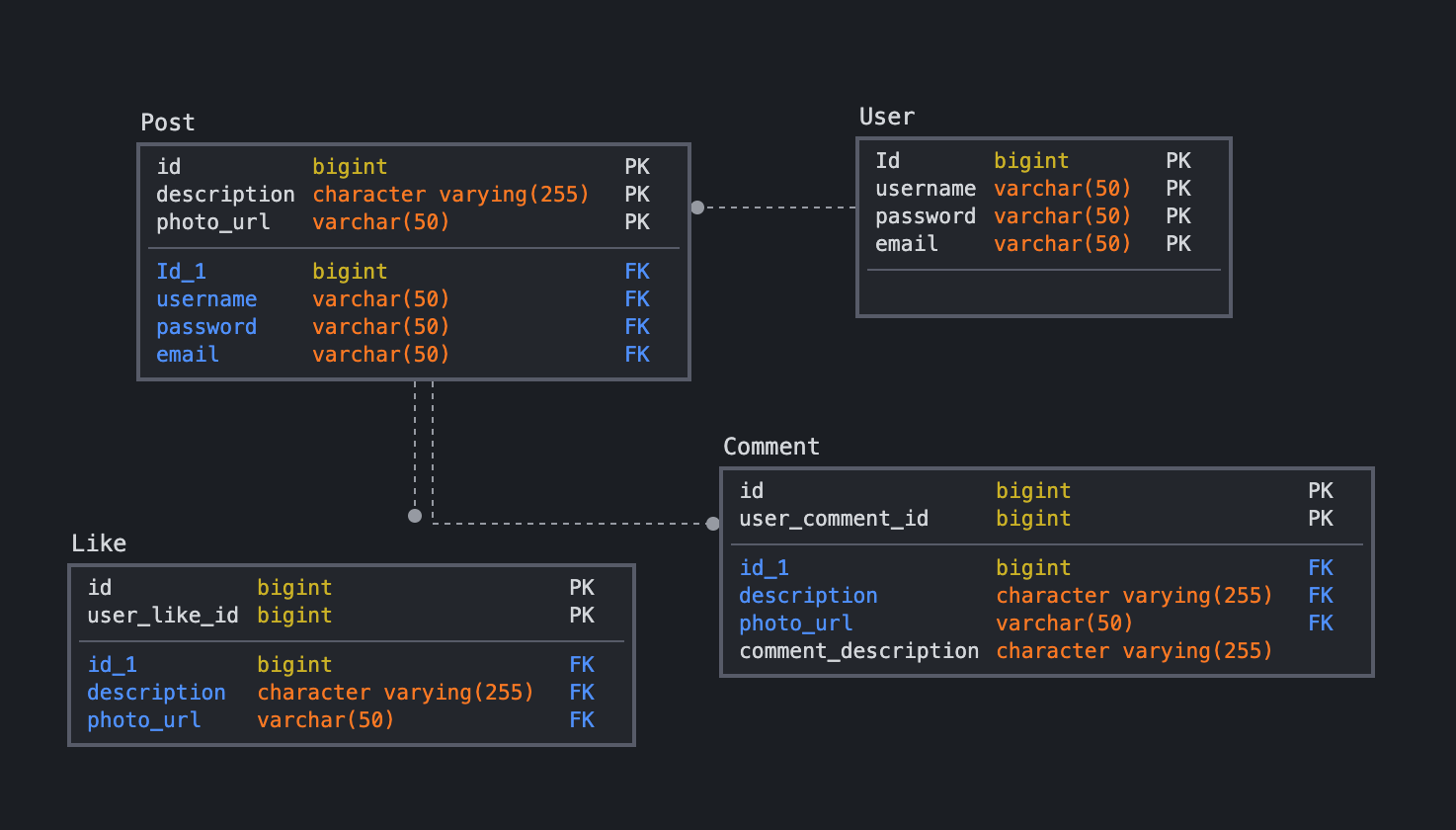 GitHub - Clone-Famous-App/ig_api: simple api using rails to replicate ...