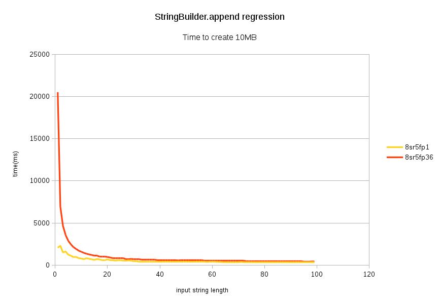 Performance regression of array copy on amd64 · Issue #4123 · eclipse-omr/omr · GitHub