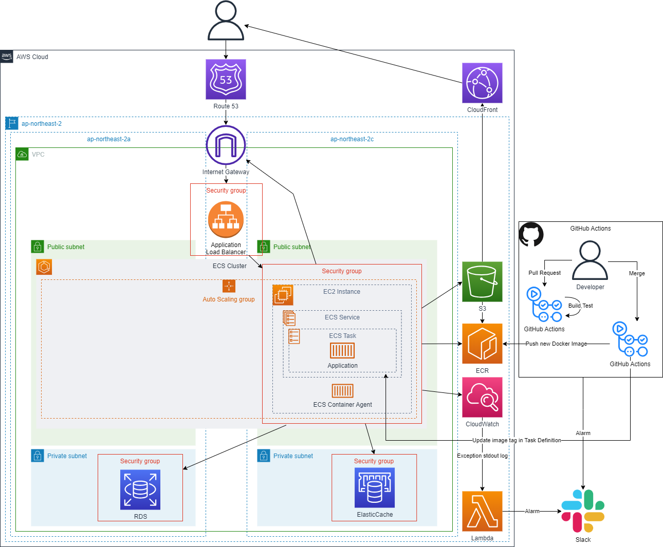 GitHub - daedongbread/bread-map-backend-2: 대동빵지도 백엔드 2