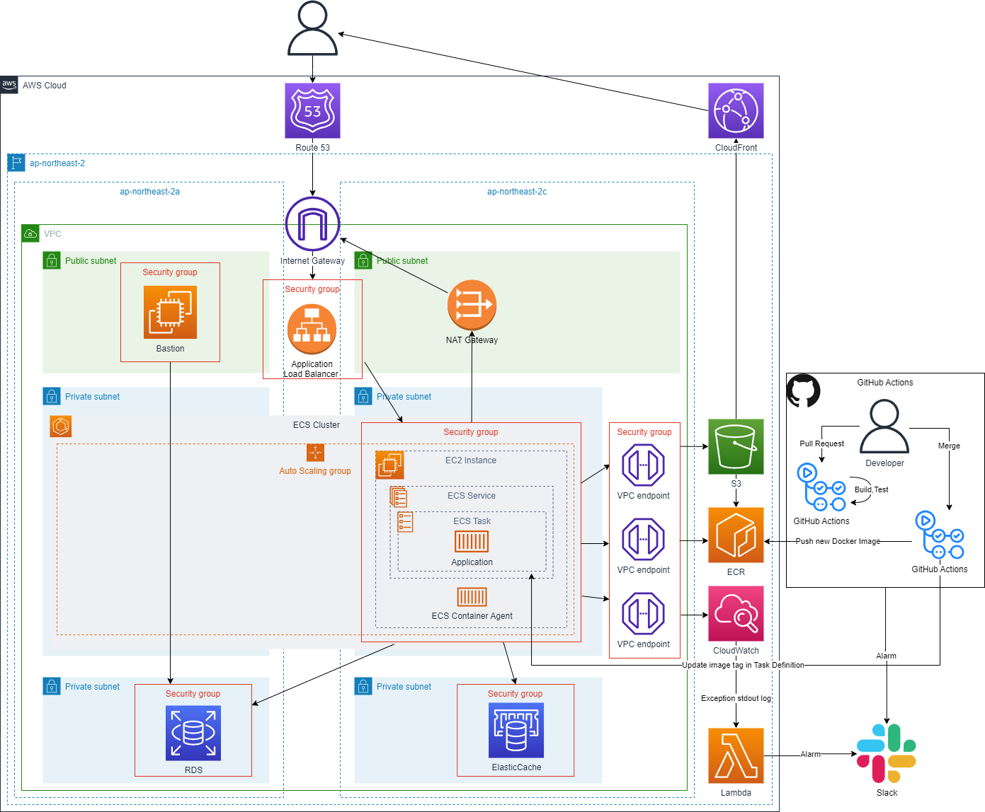 GitHub - daedongbread/bread-map-backend-2: 대동빵지도 백엔드 2