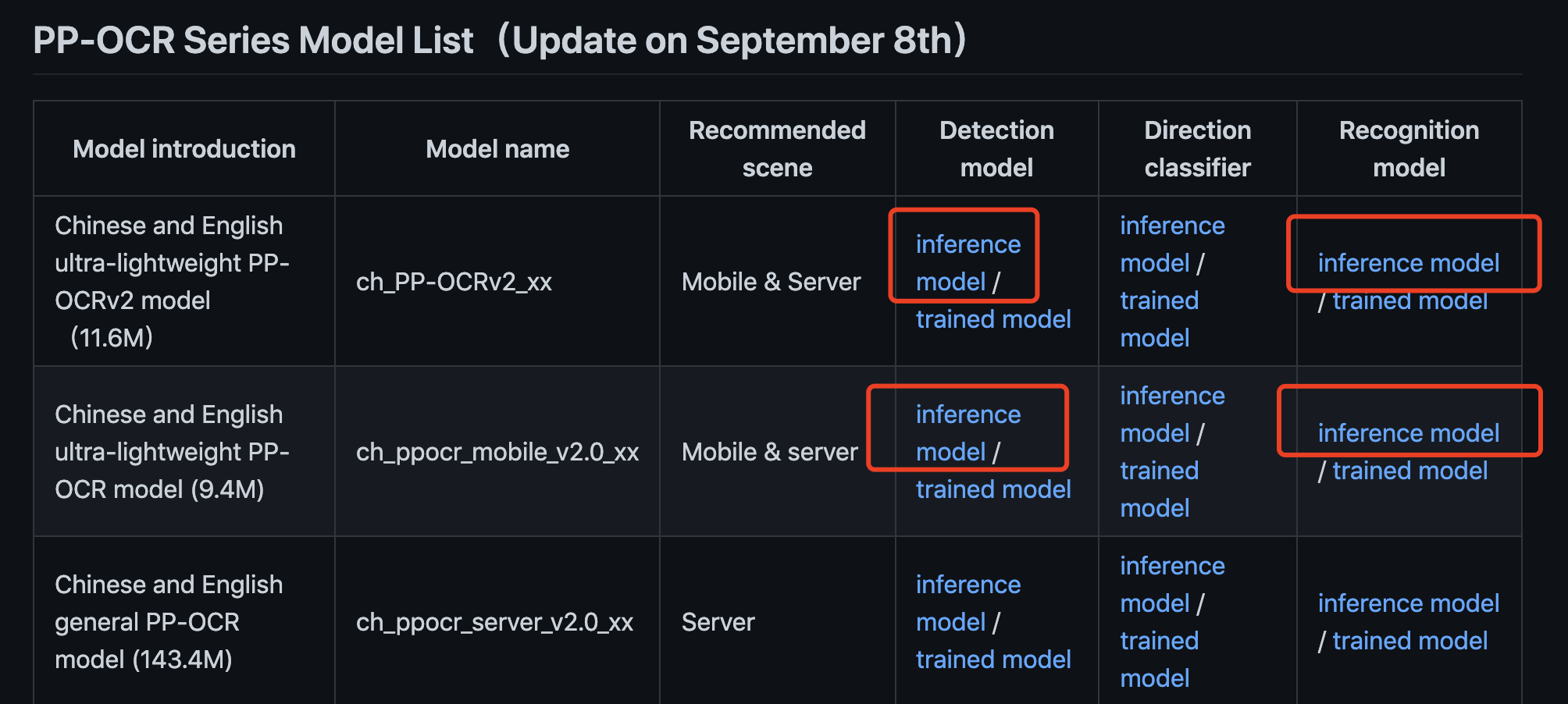 用训练后的模型去推理，没有识别结果 也没报错 · Issue #5046 · PaddlePaddle/PaddleOCR · GitHub