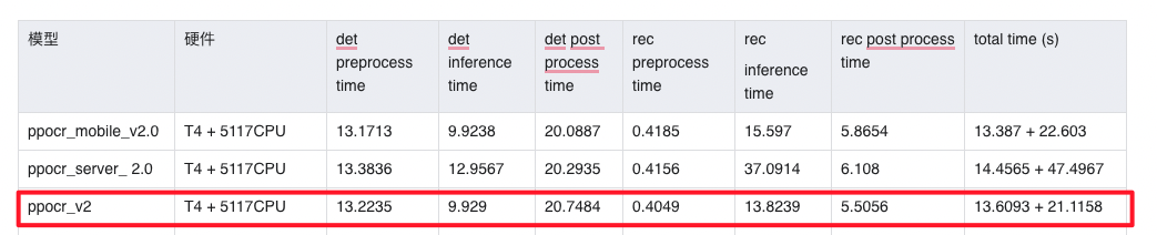 Question about the inference benchmark for PaddleOCR v2 · Issue #6045 ...