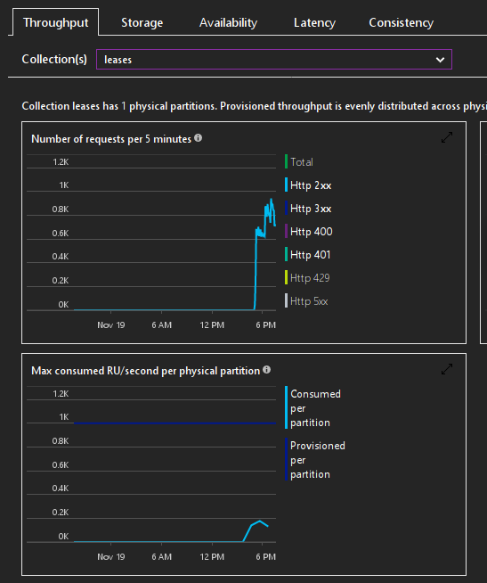 Cosmosdbtrigger Causes Overload On The Leases Collection · Issue 2144 · Azureazure Functions