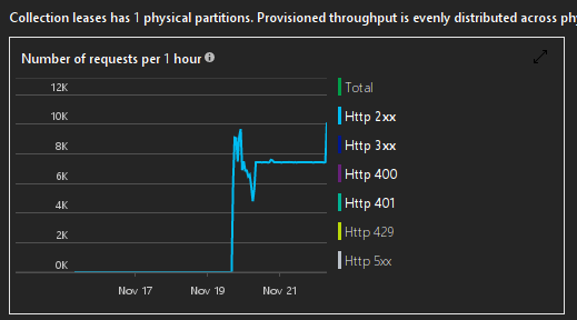 Cosmosdbtrigger Causes Overload On The Leases Collection · Issue 2144 · Azureazure Functions