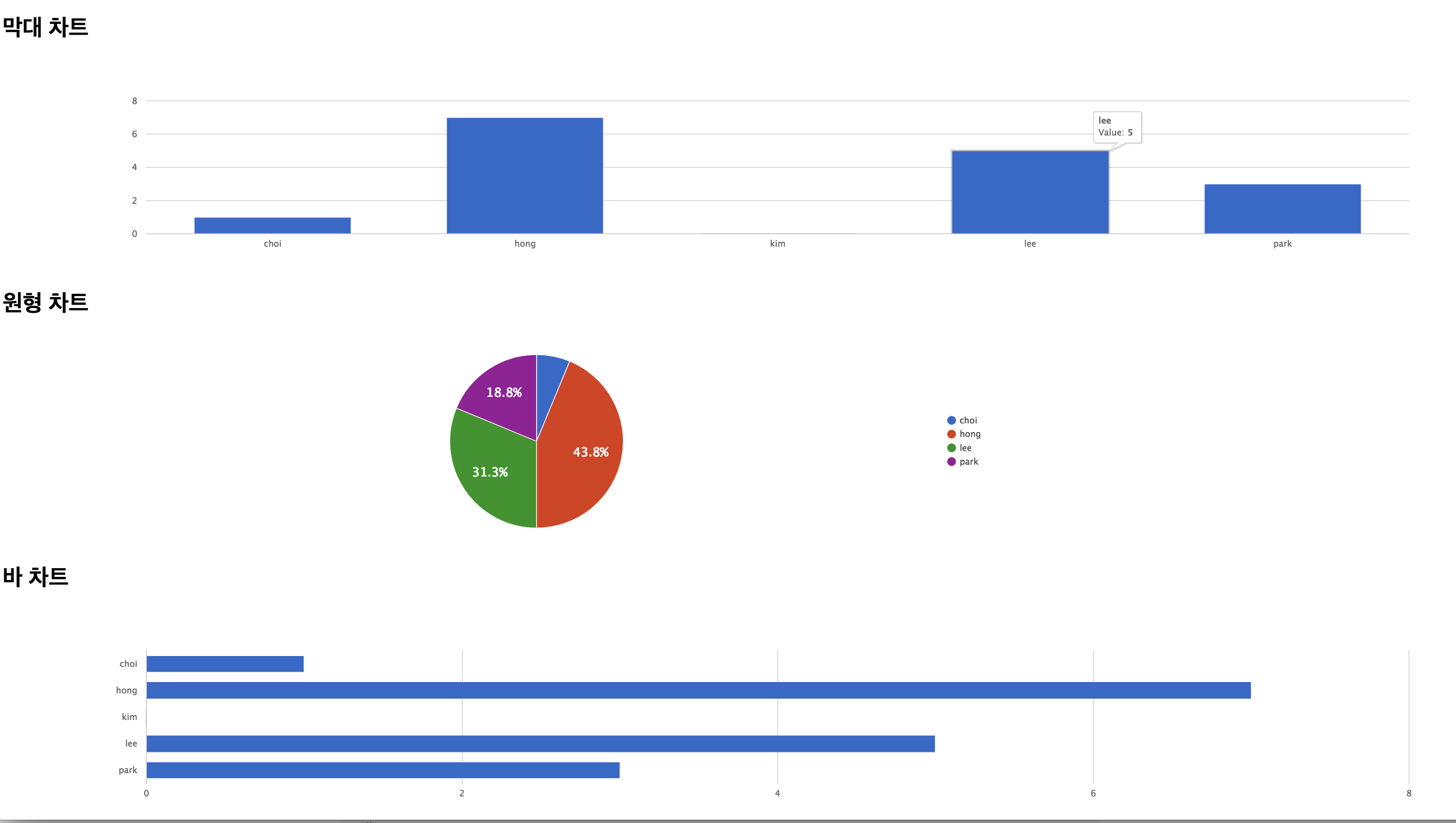 GitHub - Brew-Brew/chartkick_practice: chartkick_gem을 활용해 차트를 표현합니다.