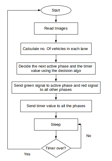 GitHub - khansaifali/Density-Based-Traffic-Control: The idea behind this was to decide green ...