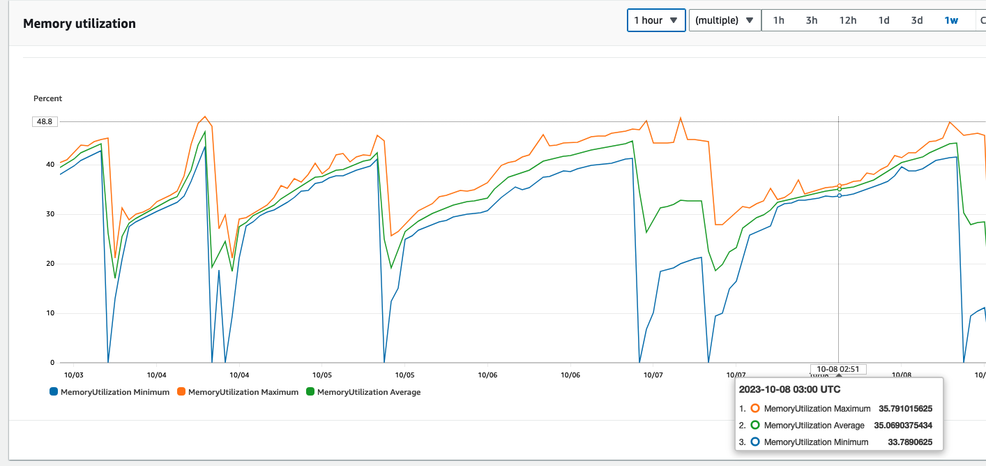 Memory Leak on AWS ECS · Issue #927 · nuxt/bridge · GitHub
