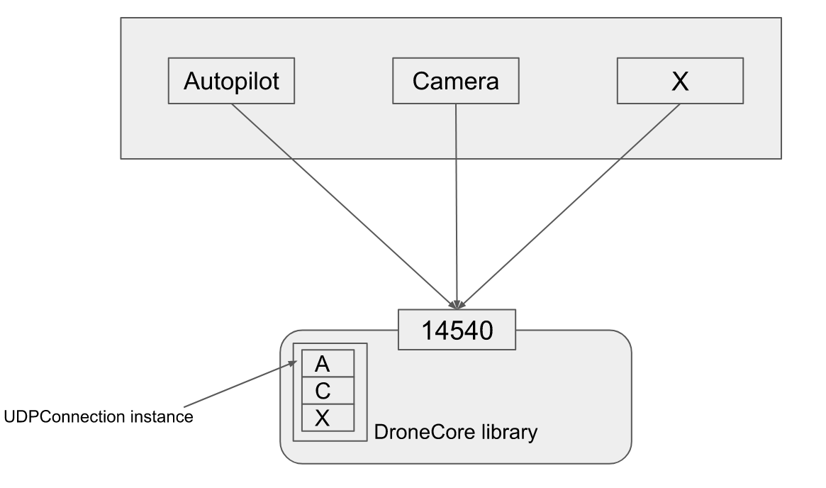 Maintain A Connection Instance Per Component In Case Of Udp · Issue 331 · Mavlinkmavsdk · Github