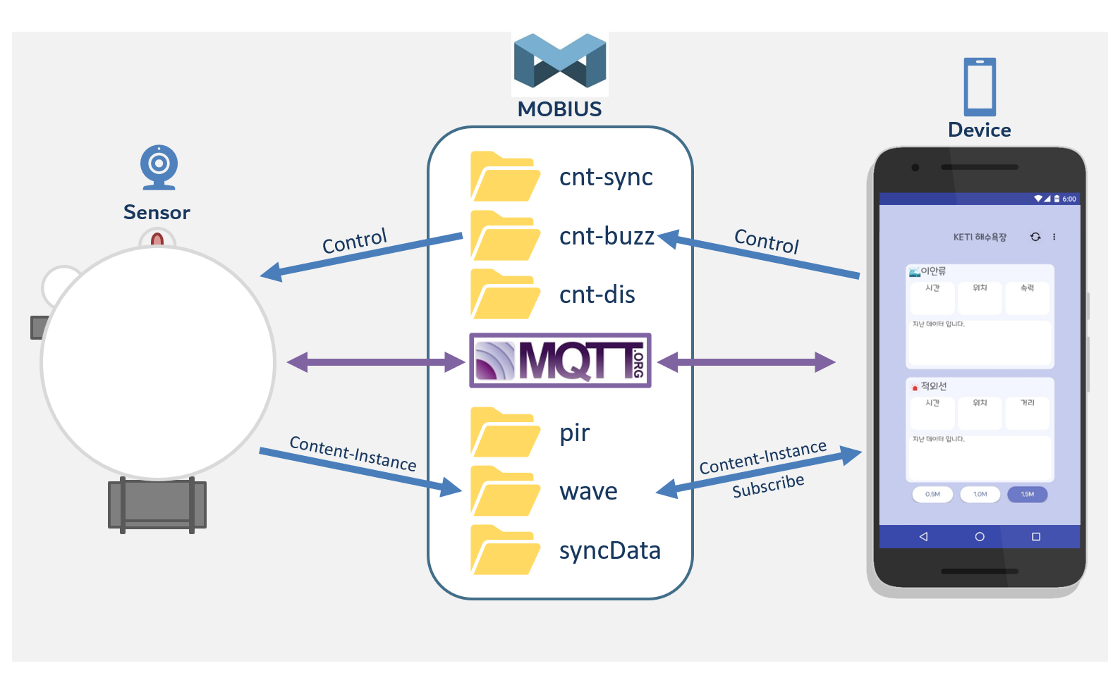 GitHub - Pat0n/3S-Project: 제4회 KETI 모비우스 개발자 대회 출품작입니다.