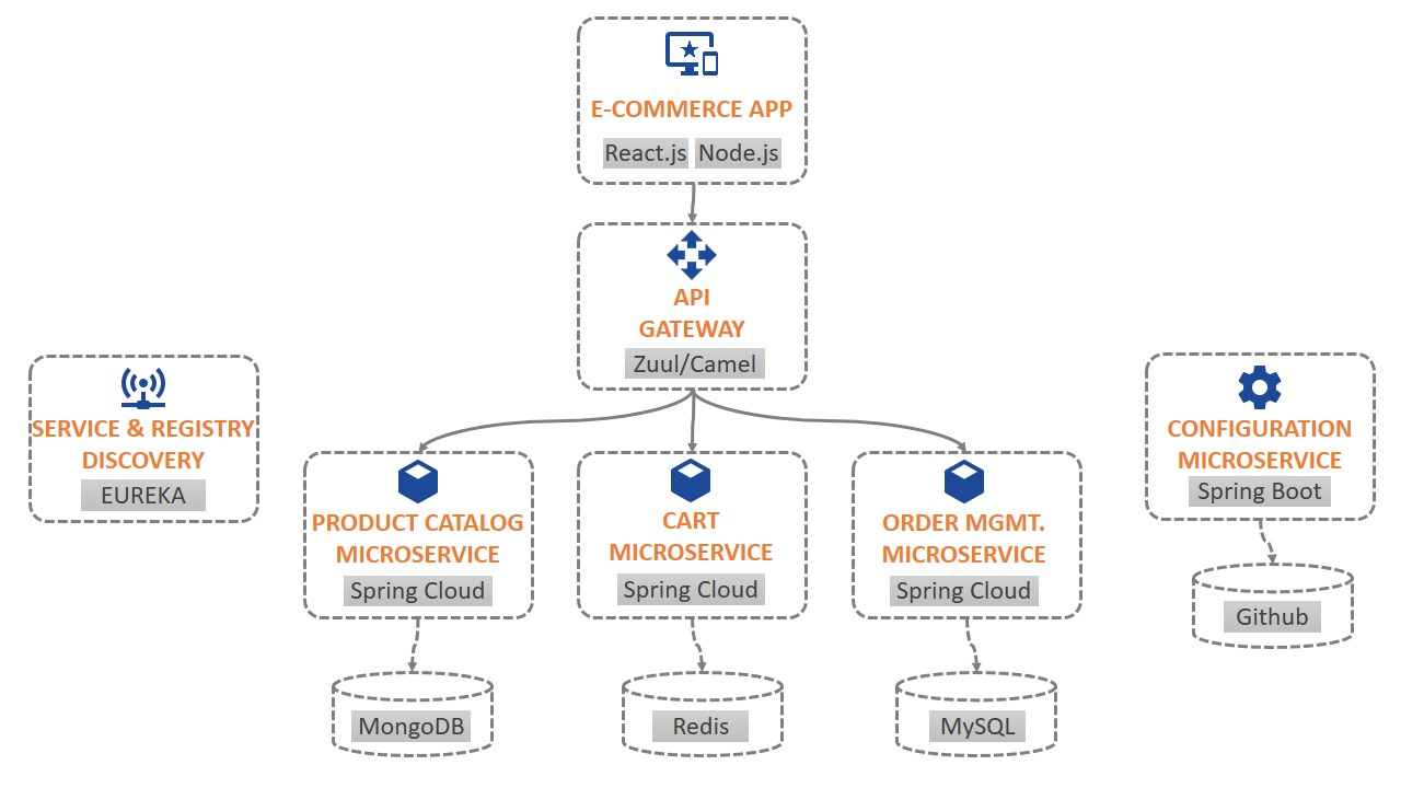 GitHub - viswanadh01/Shopping-Applocation: Config files for my GitHub profile.