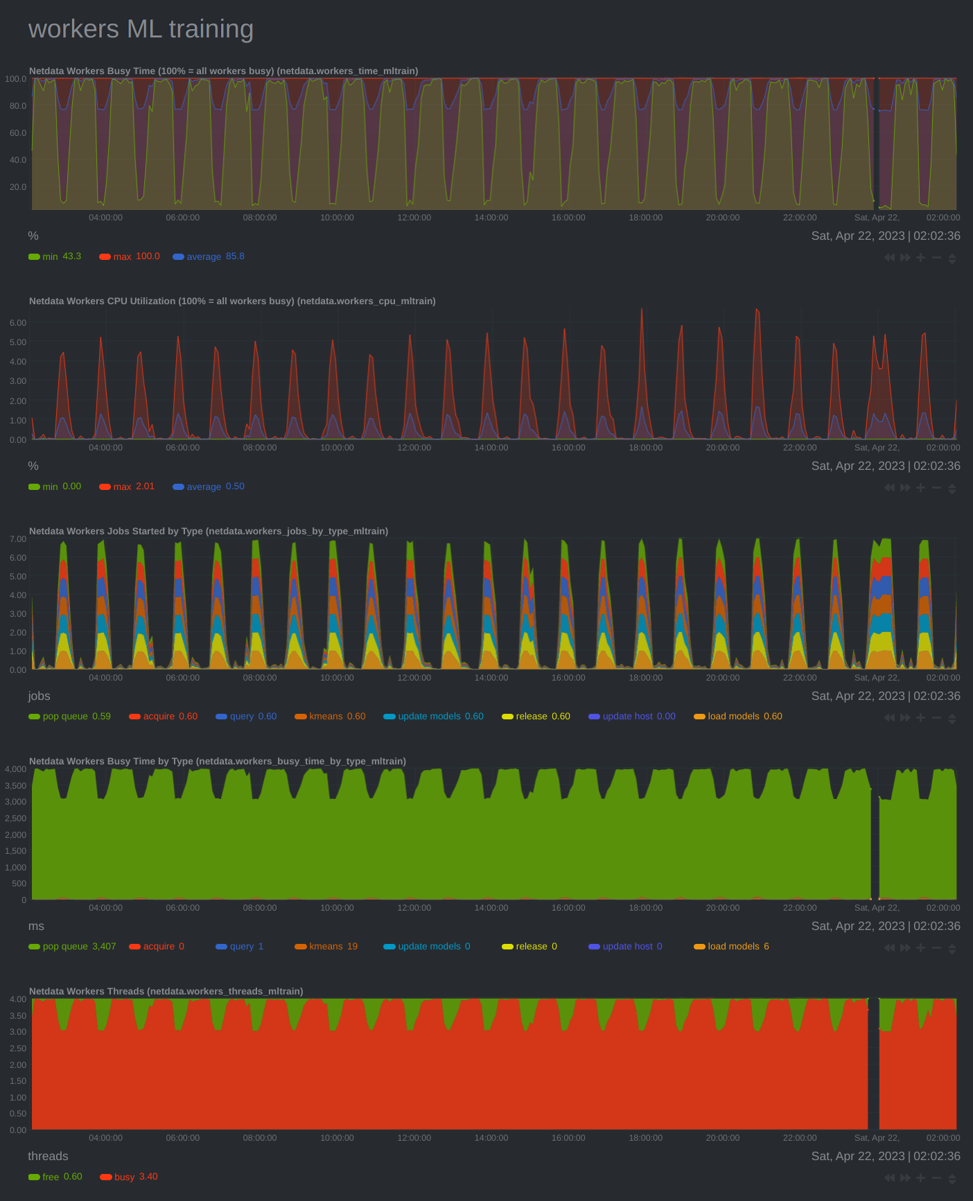 [Bug]: ML seems to be training very slowly · Issue #14946 · netdata/netdata · GitHub