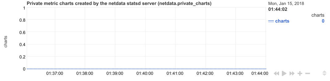 [Bug] Netdata StatsD settings · Issue #3229 · netdata/netdata · GitHub