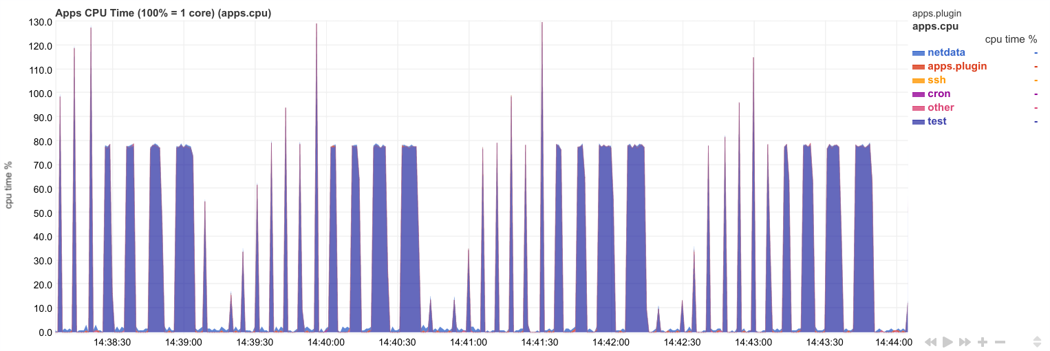 Freebsd Appsplugin Reports Spikes And Appscpu Less User Cpu · Issue