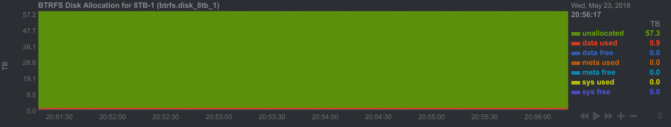 btrfs shows wrong disk space when the filesystem has sector size 4k but the logical disk sector ...