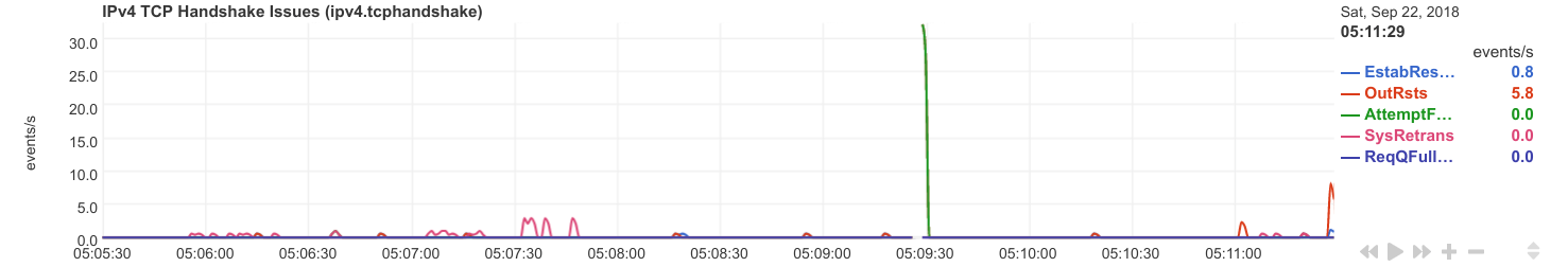 Unexpected Ipv4 Tcp Listen Drops · Issue 3234 · Netdatanetdata · Github