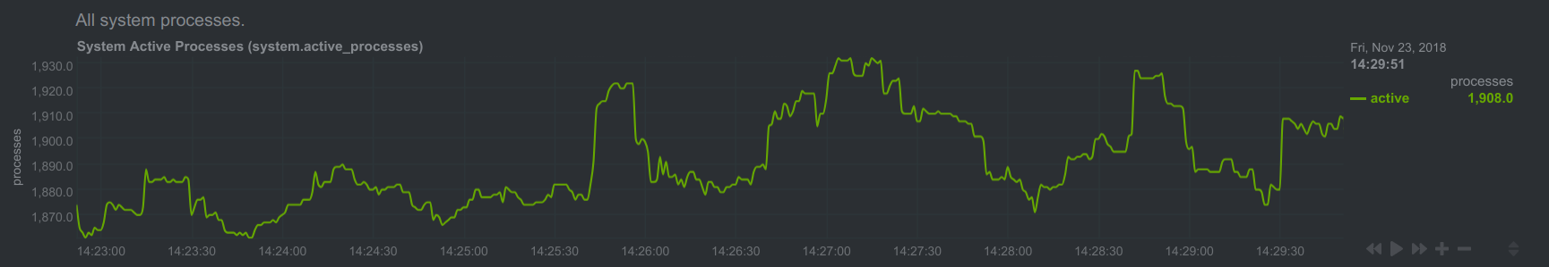 Alarms To Monitor The Number Of Processes In A System · Issue 2239 · Netdata Netdata · Github