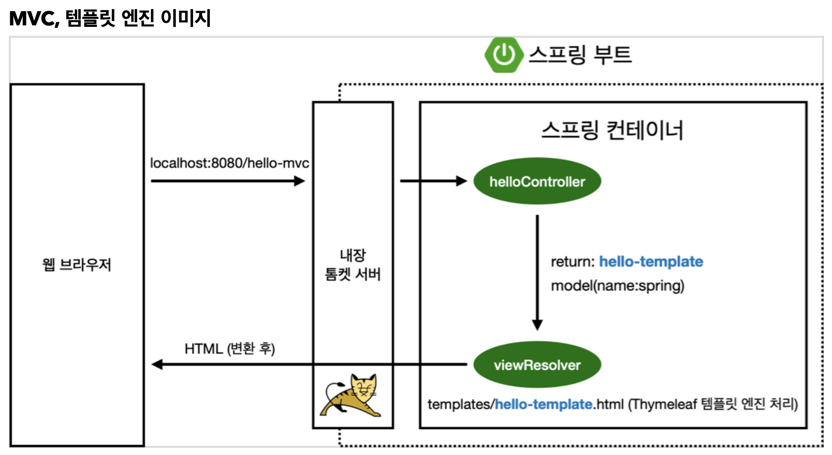 GitHub - hyeri0903/2021_Study_Springboot: Study about springboot with inflearn