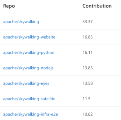 Summer OSPP Idea: Customized React chart library · Issue #155 · hypertrons/hypertrons-crx · GitHub