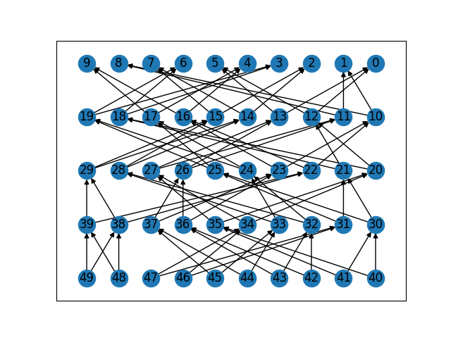 Pedigree viz recipe via networkx · Issue #1851 · tskit-dev/msprime · GitHub