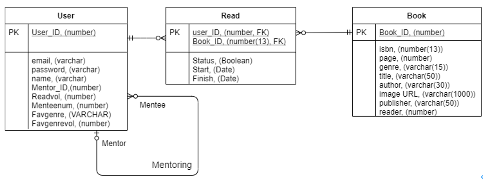 GitHub - westone034626/database-2020-1: 유저, 도서, 관계 객체는 ERD를 활용해 설계하였으며 ...